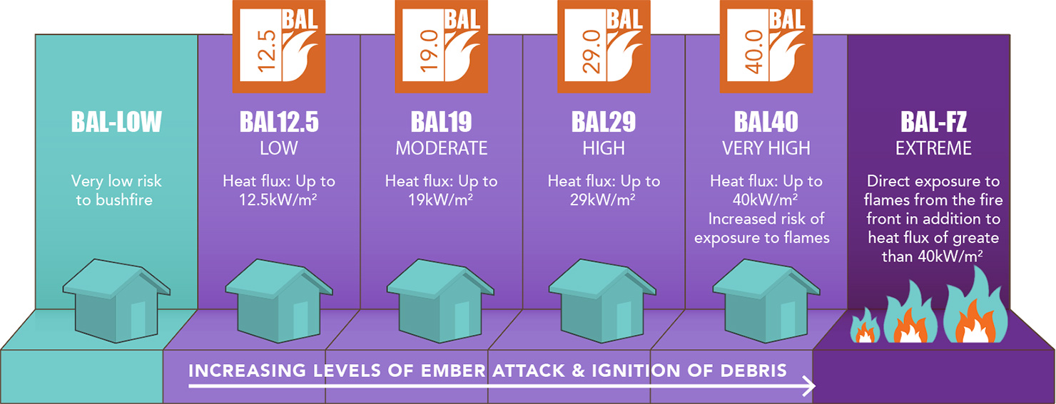 BUSHFIRE RESISTANT FRAMES | Complete Doors Sydney